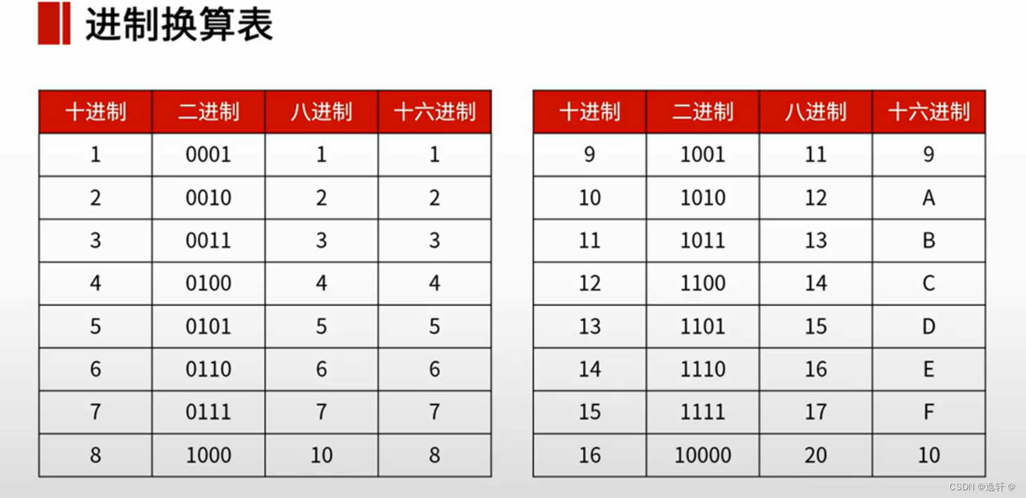 数据的进制转换 Csdn博客 