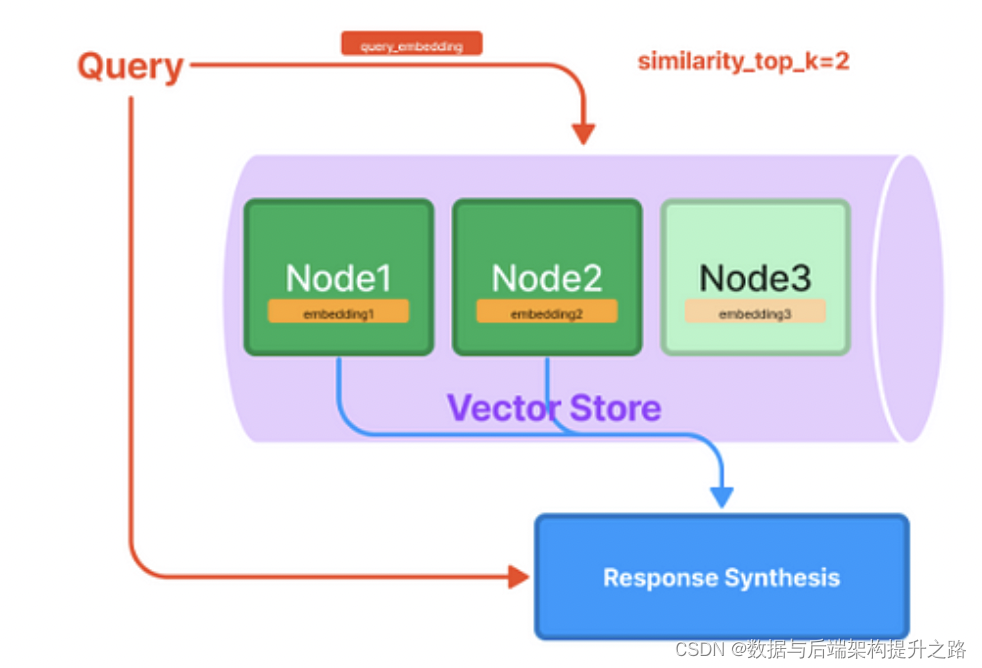 RAG框架LlamaIndex核心——各种索引应用分析-CSDN博客