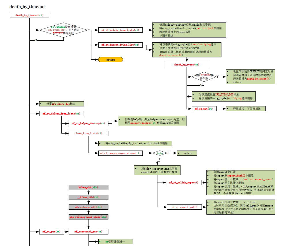 深入理解netfilter框架|经典PDF-CSDN博客