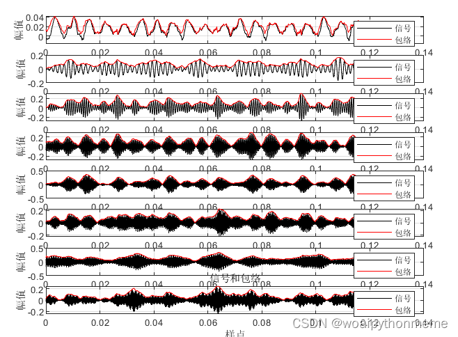 VMD分解，matlab代码，包络线，包络谱，中心频率，峭度值，能量熵，样本熵，模糊熵，排列熵，多尺度排列熵，近似熵，包络熵，频谱图，希尔伯特变换，包含所有程序MATLAB代码，-西储大学数据 ...