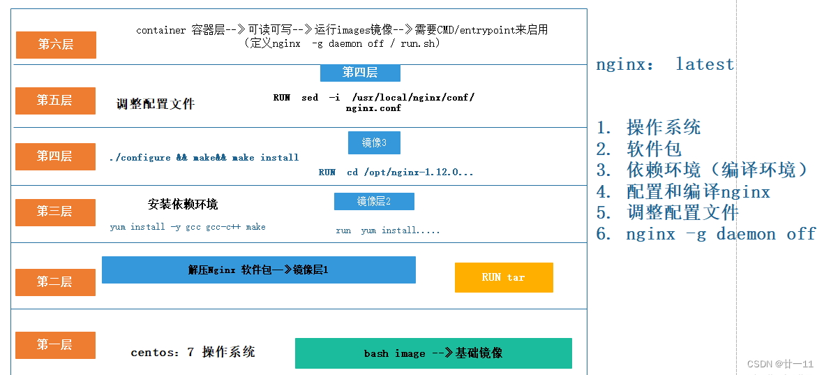 Docker：（六）dockerfile概念和构建_dockerfile enrypoint-CSDN博客