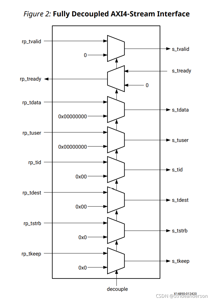 部分可重构系统中可能发生的几个不良现象及解决方法(解耦) Xilinx FPGA DFX Partial Reconfig Decouple ...