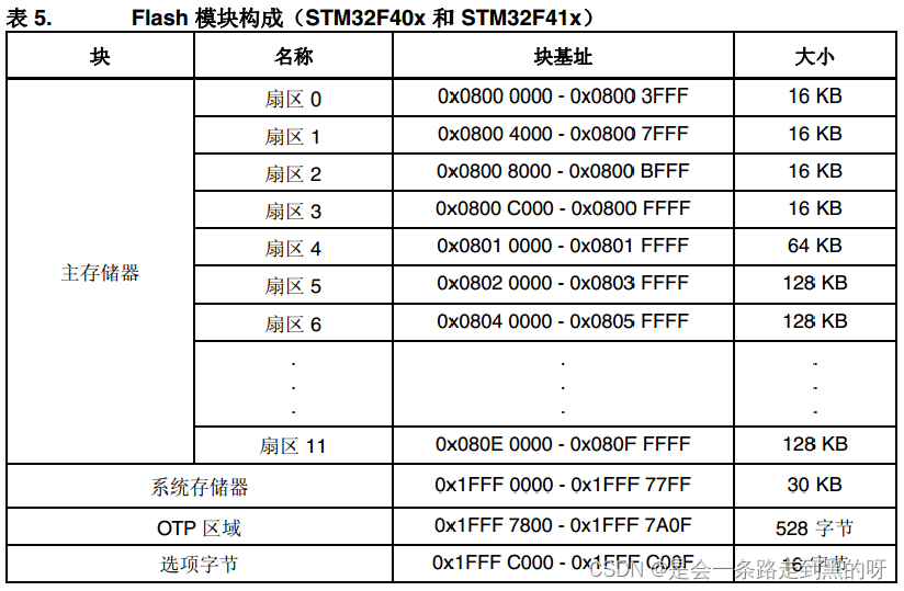 8、内部FLASH模拟EEPROM实验(STM32F407)_stm32f407 flash模拟eeprom-CSDN博客