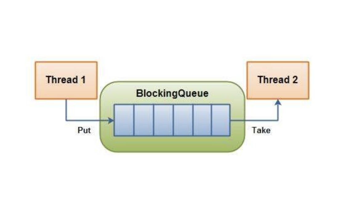 java queue put offer_Java 阻塞队列 BlockingQueue 详解: put,add 和 offer 三个方法-CSDN博客