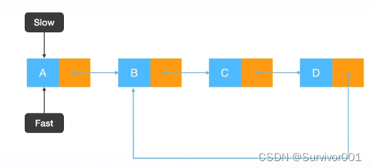 快慢指针-Floyd判圈算法_floyd 判圈算法-CSDN博客