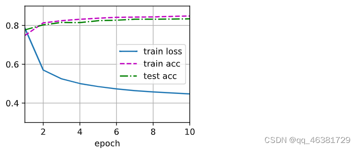 动手学PyTorch（李沐）2 ---- SoftMax（附实现代码）_torch softmax-CSDN博客
