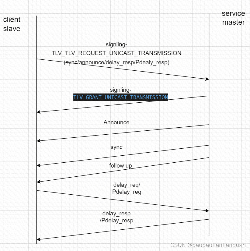 Linux PTP协议栈单播协商详解-CSDN博客