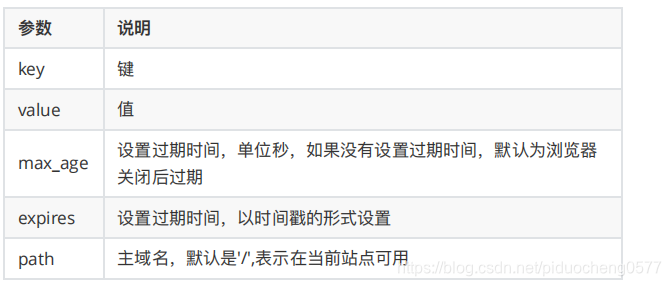 Flask——cookie+session-CSDN博客