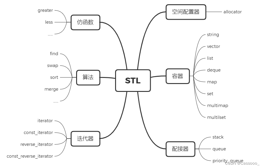 【C++学习】STL容器——string_stl标准模板库 3.1.1 string容器基本概念-CSDN博客