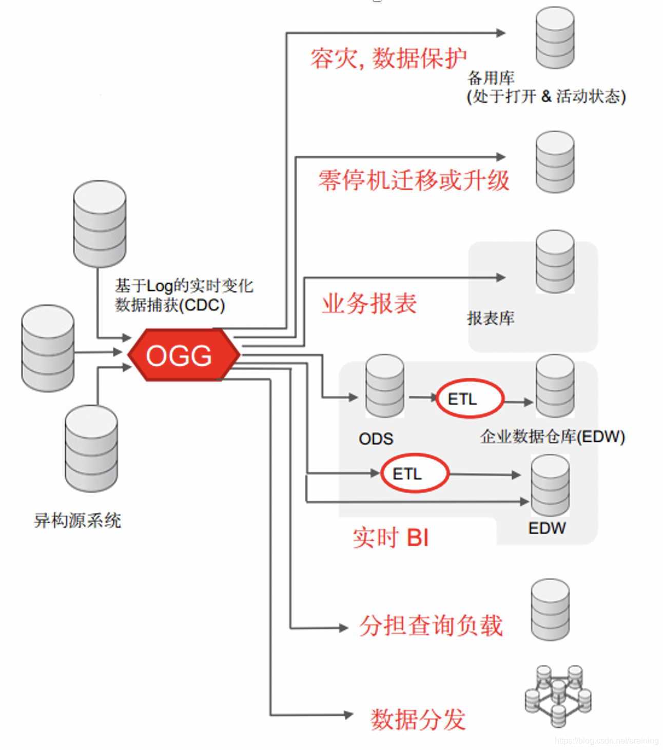 Oracle GoldenGate（OGG）- 超级详细-CSDN博客