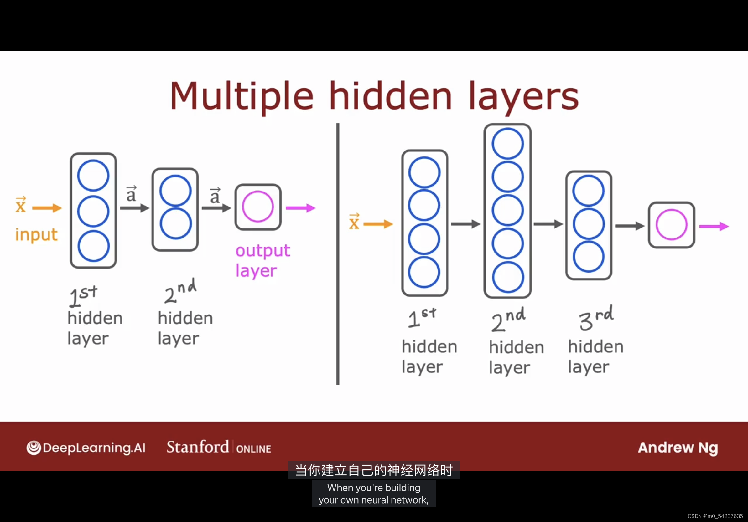 2022吴恩达机器学习：advanced Learning Algorithm1机器学习 Ad Csdn博客 8842