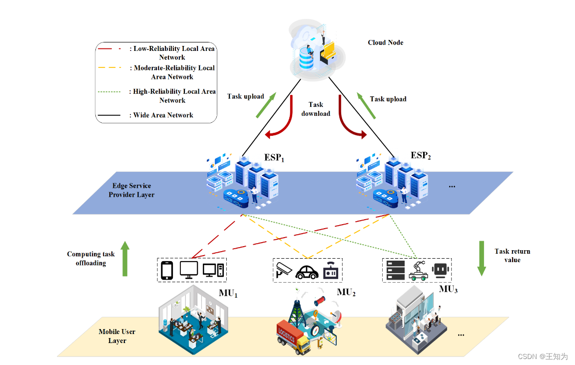 王尚广论文阅读Reliability-Aware Proactive Offloading in Mobile Edge Computing Using Stackelberg Game-CSDN博客
