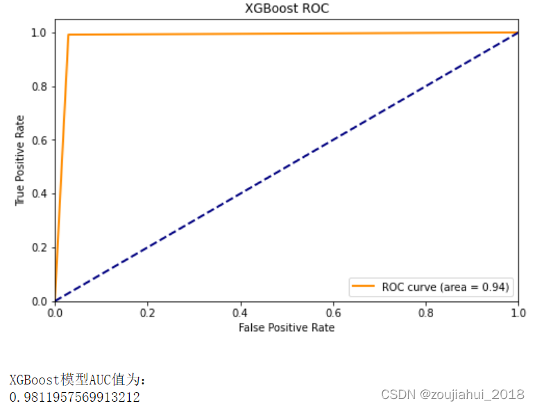 Xgboost模型的python实现xgboost Python Csdn博客