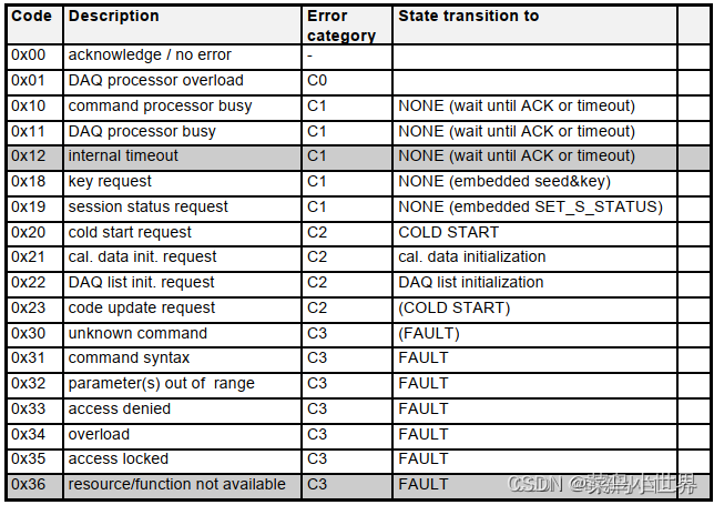 深入浅出:CAN通信之CCP协议-CSDN博客