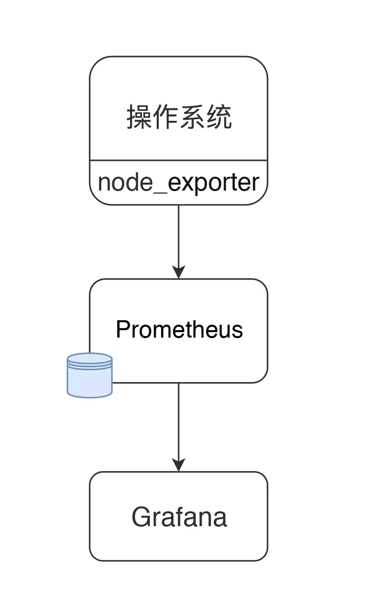 Prometheus+InfluxDB+Grafana 打造高逼格监控平台！-CSDN博客