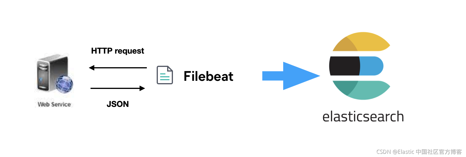Beats：使用 Filebeat 中的 HTTP JSON input 来摄入网络服务数据_filebeat input type-CSDN博客