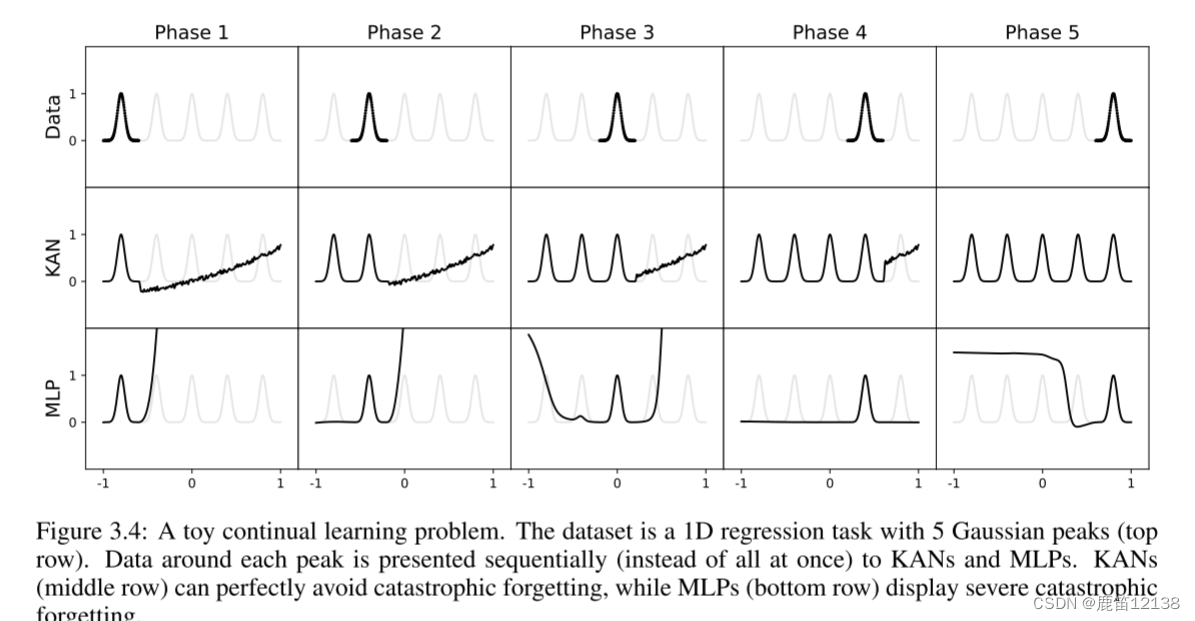 KAN: Kolmogorov–Arnold Networks 文章理解_kan使用样例-CSDN博客