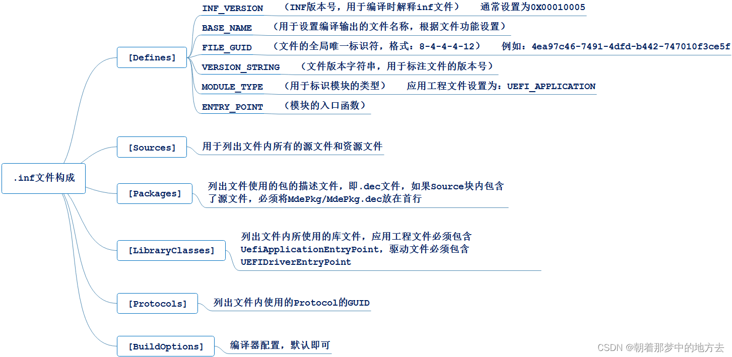 EDKII Build System篇之—工程配置文件（元数据）_edkii 工程文件-CSDN博客