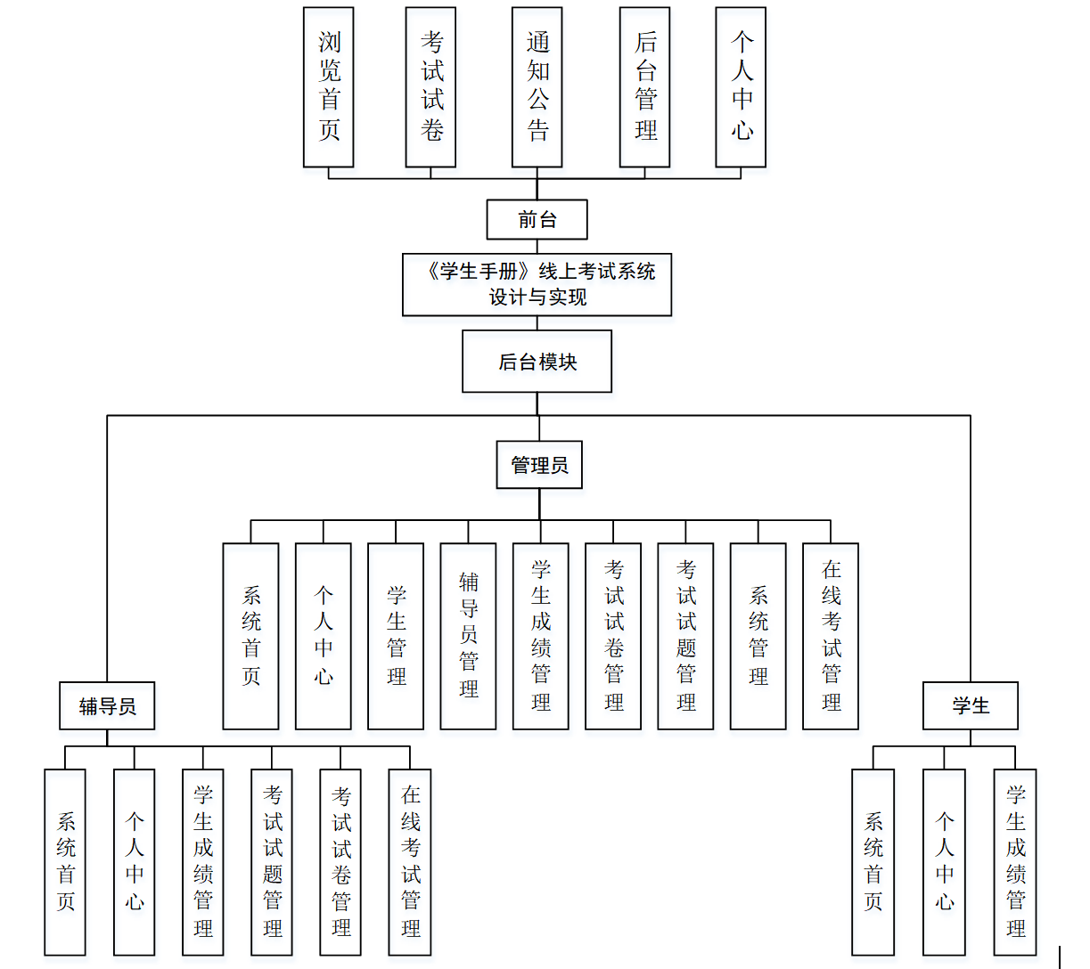 基于springbootvue《学生手册》线上考试系统设计和实现源码lw部署讲解 Csdn博客