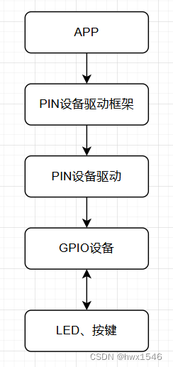 RT-Thread PIN设备_rtthread pin设备-CSDN博客