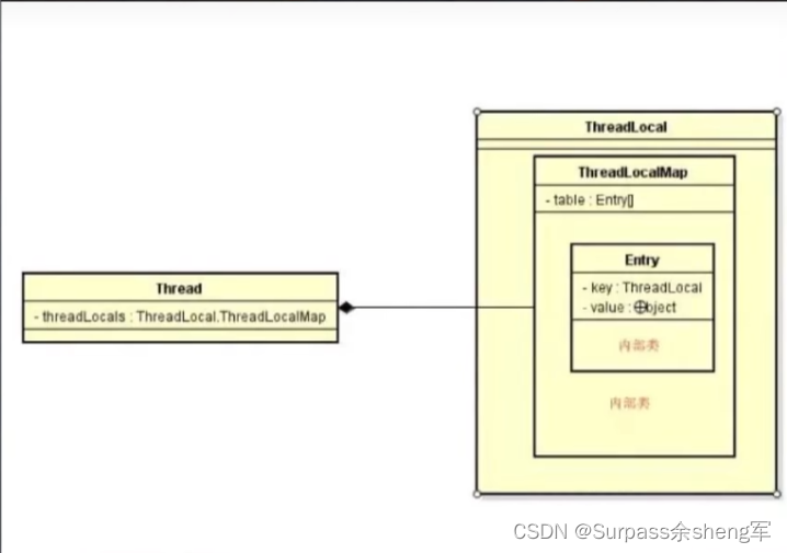 锁机制基础 & ThreadLocal =＞ ThreadLocalMap_threadlocal如何锁-CSDN博客