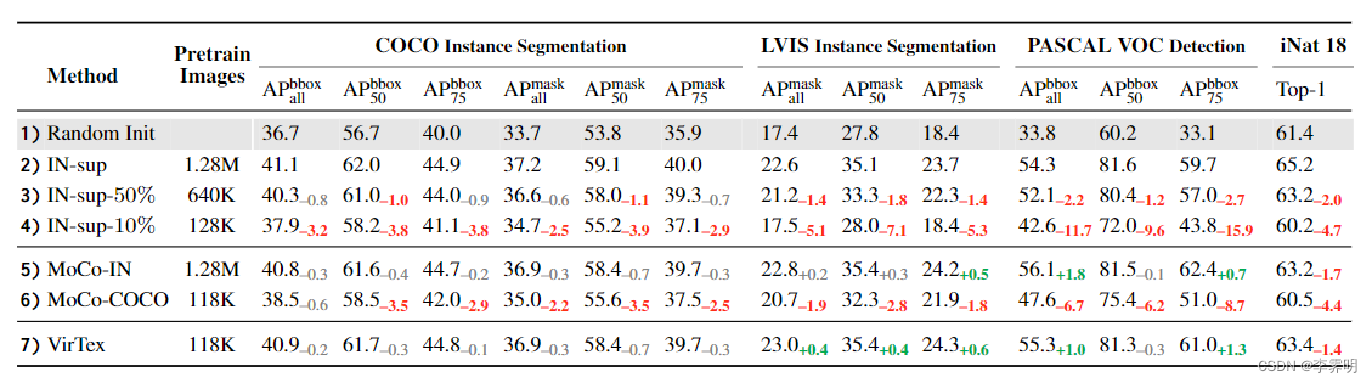 VirTex: Learning Visual Representations from Textual Annotations-CSDN博客