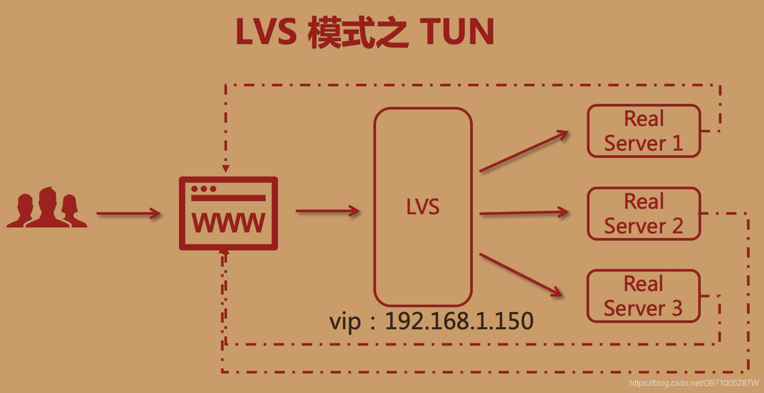 【架构】分部署 高可用 LVS 资料整理 配置Nginx之前使用 实现高可用集群_nginx lvs 拓扑图-CSDN博客