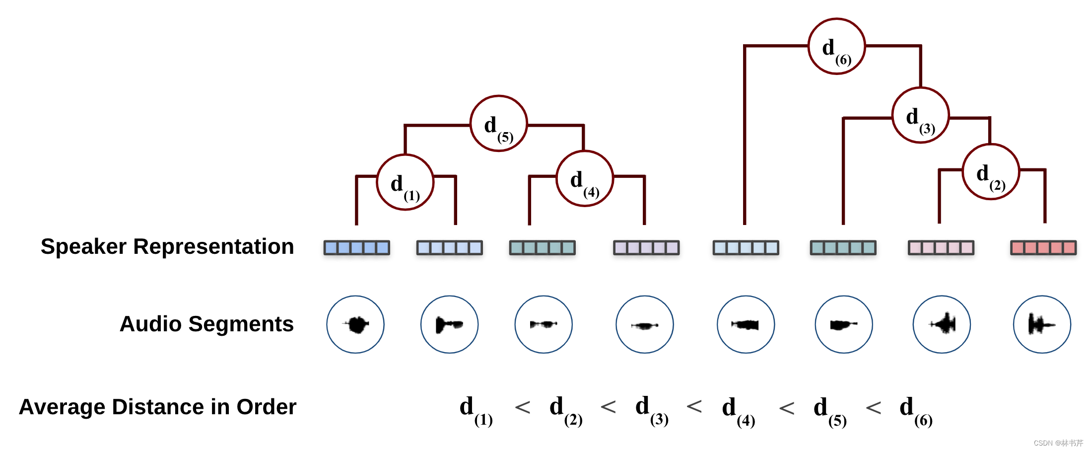 A Review of Speaker Diarization- Recent Advances with Deep Learning 综述 ——简化&翻译-CSDN博客