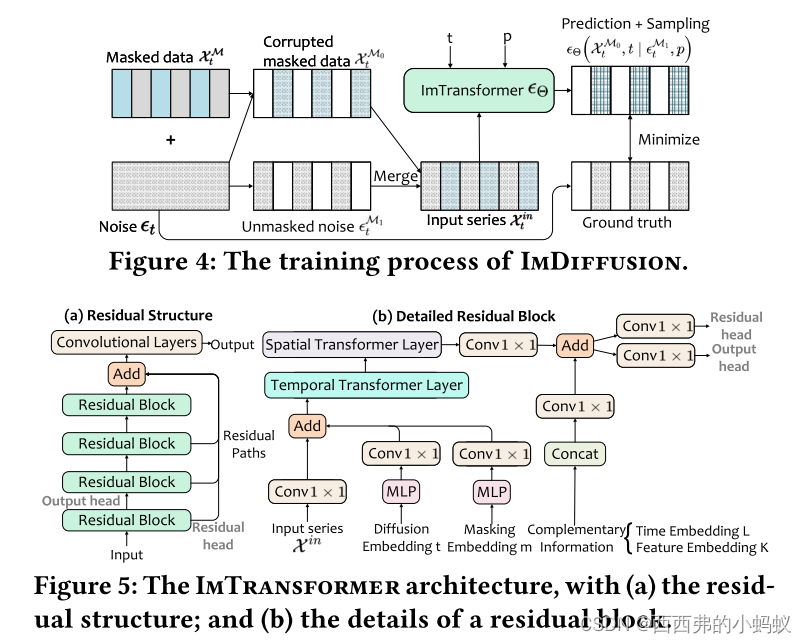 ImDiffusion: Imputed Diffusion Models for Multivariate Time Series Anomaly Detection-CSDN博客