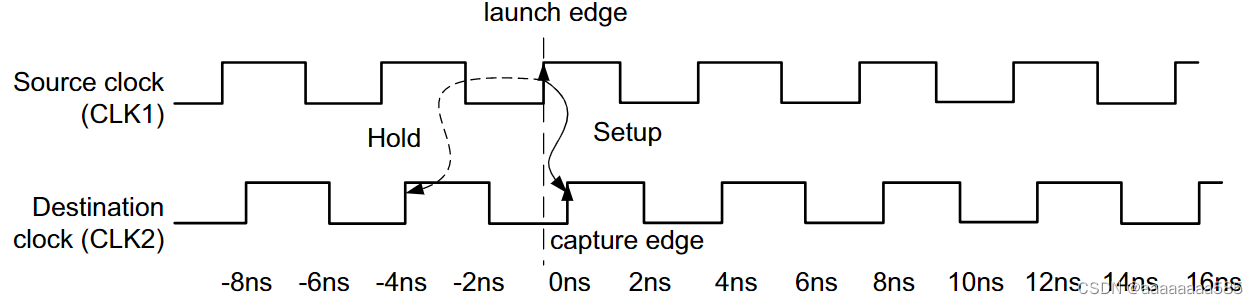 VIVADO时序约束之时序例外(set_multicycle_path)_vivado set multicycle path-CSDN博客
