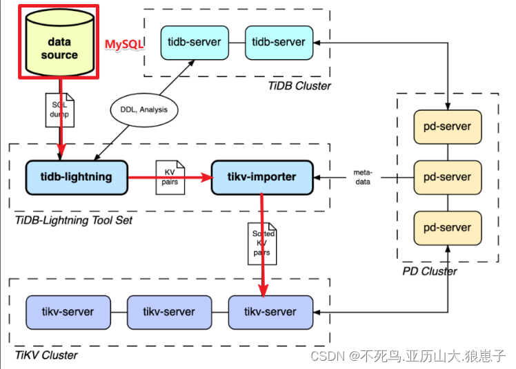 TiDB（6）：数据迁移-TiDB Lightning_lightning tidb-CSDN博客