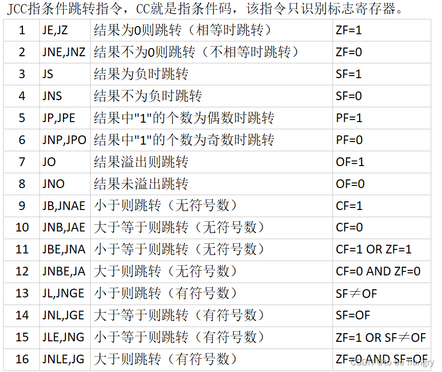 深入理解计算机系统：从进制转换到JCC指令-CSDN博客