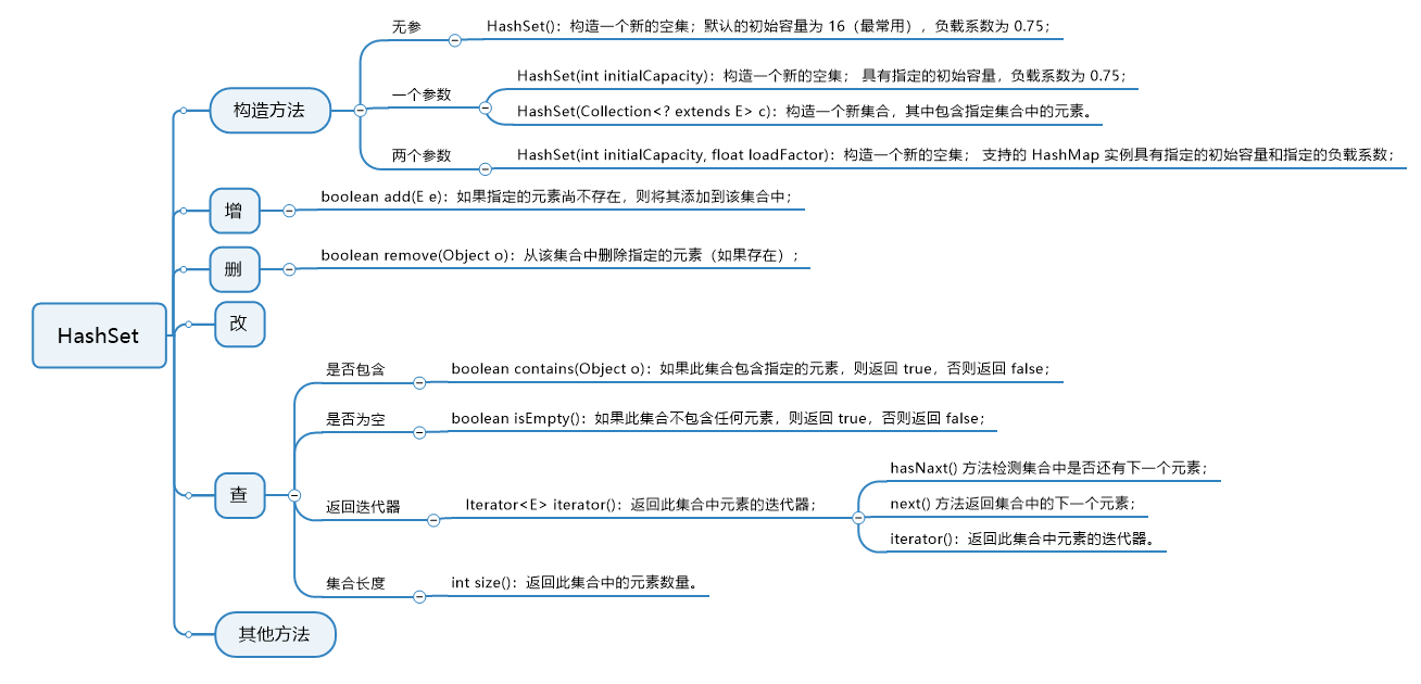 思维导图对比 Arraylist、linkedlist、hashset、map（构造方法、常用成员方法）arraylist 常用成员方法 Csdn博客