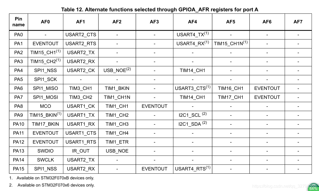 STM32F070库函数的usart配置_stm32f070f6如何配置串口-CSDN博客