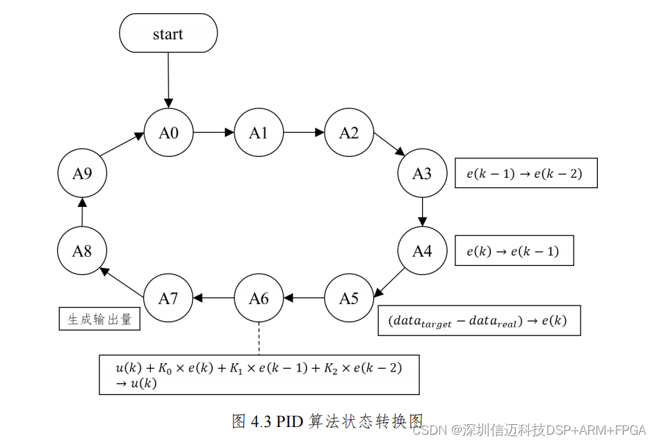 基于 Zynqadda 的振动台控制器fpga算法实现(三)ad7920 Zynq Csdn博客