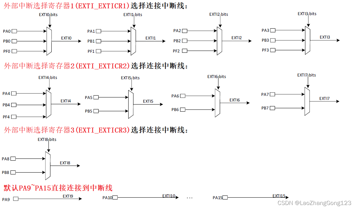 PY32F003F18的中断线_py32f003外部中断配置流程-CSDN博客