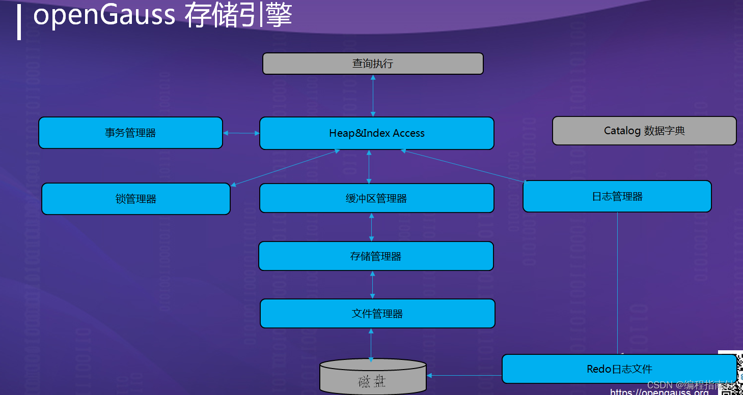 第一章 openGaussDB数据库介绍_openguss数据库-CSDN博客