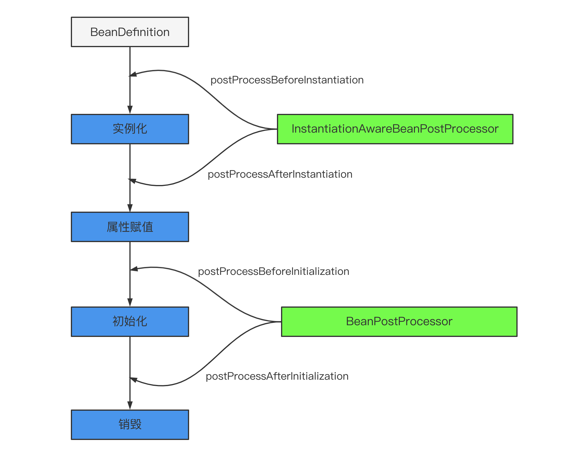 实战：详解Spring创建bean的流程（图解+示例+源码）_spring bean创建过程-CSDN博客