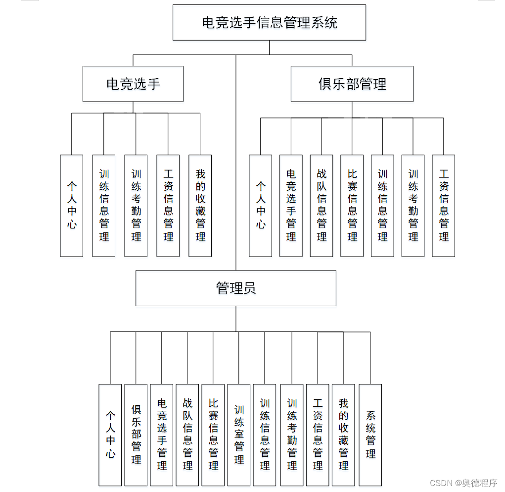 java/jsp/ssm电竞选手信息管理系统【2024年毕设】_电竞比赛编排软件-CSDN博客
