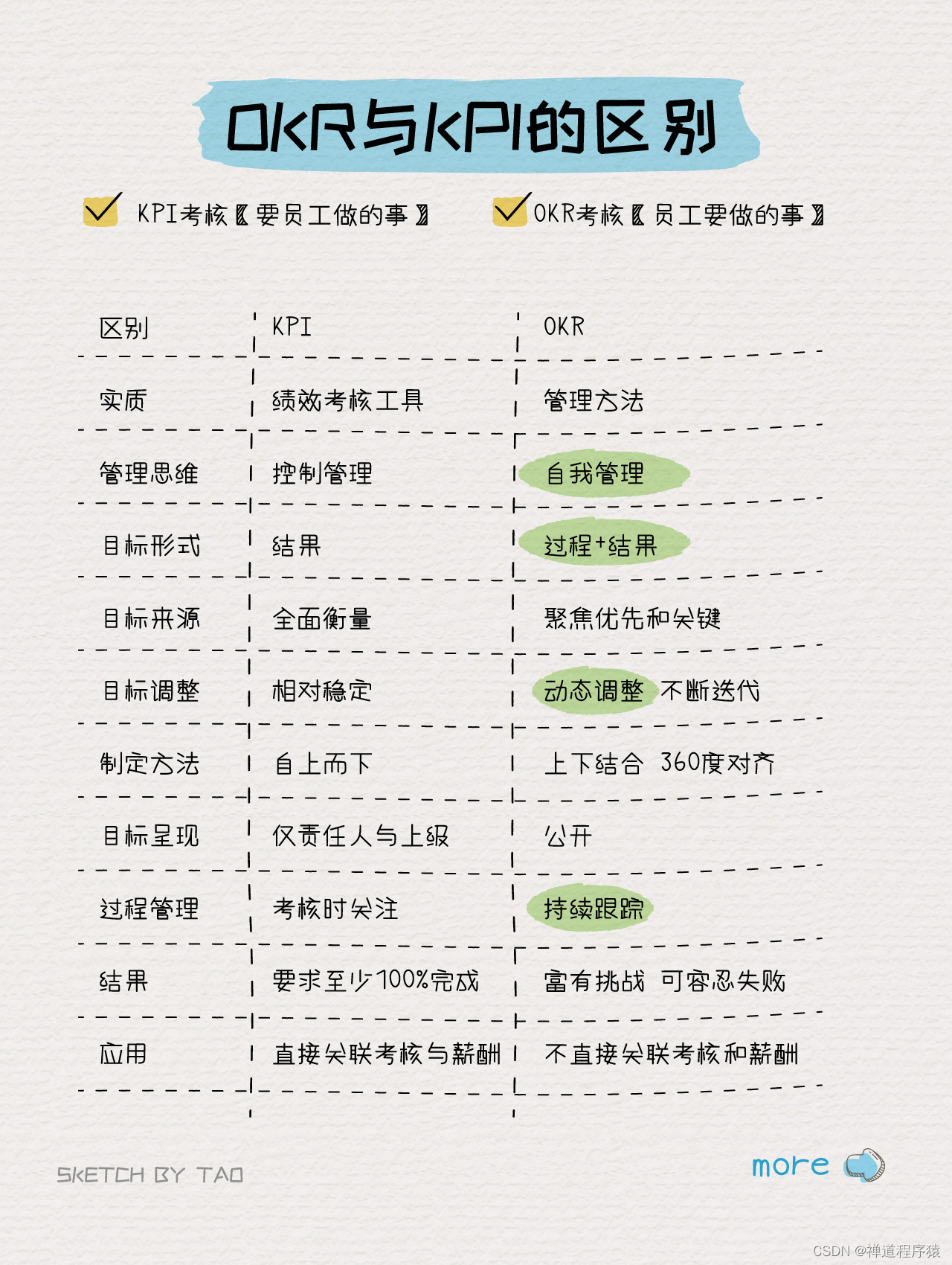 【送模板】5张图，帮你轻松搞懂OKR工作法_okr目标分解图表-CSDN博客