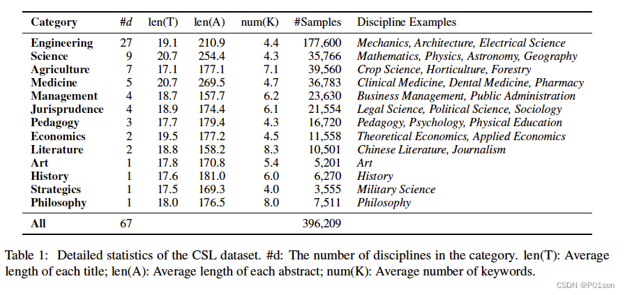 COLING 2022 | CSL-大规模中文科学文献数据集_csl数据集-CSDN博客