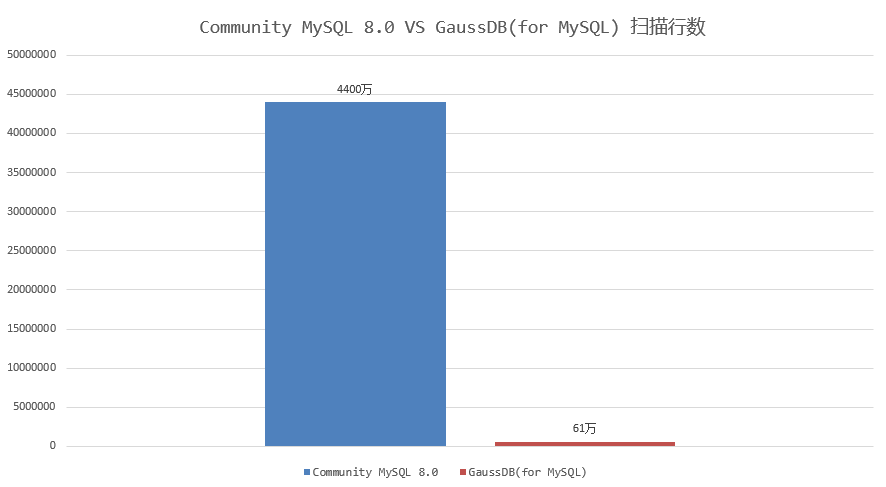 GaussDB(for MySQL)剪枝功能，让“多表连接+DISTINCT”查询性能提升70倍！_mysql_华为云开发者联盟-华为开发者空间