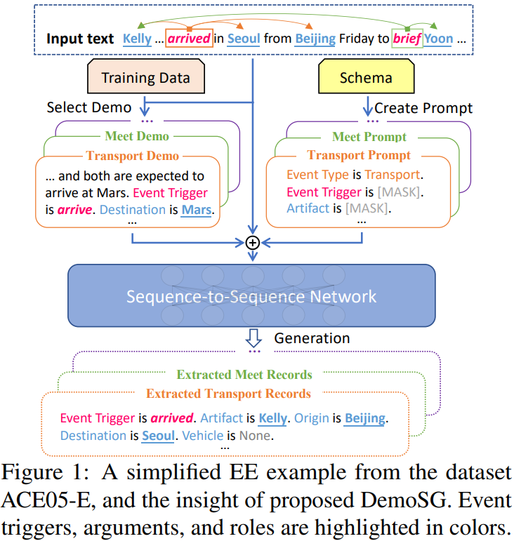 【论文阅读笔记|EMNLP2023】DemoSG: Demonstration-enhanced Schema-guided Generation for Low-resource Event ...