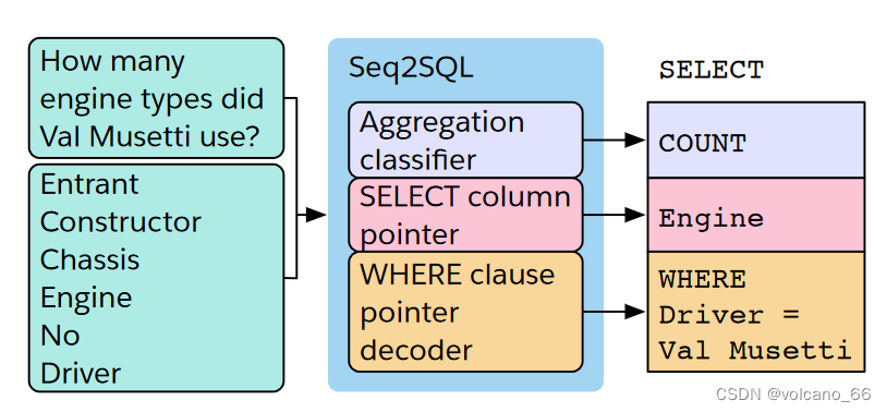 【论文笔记】SEQ2SQL: GENERATING STRUCTURED QUERIES FROM NATURAL LANGUAGE USING REINFORCEMENT LEARNING ...