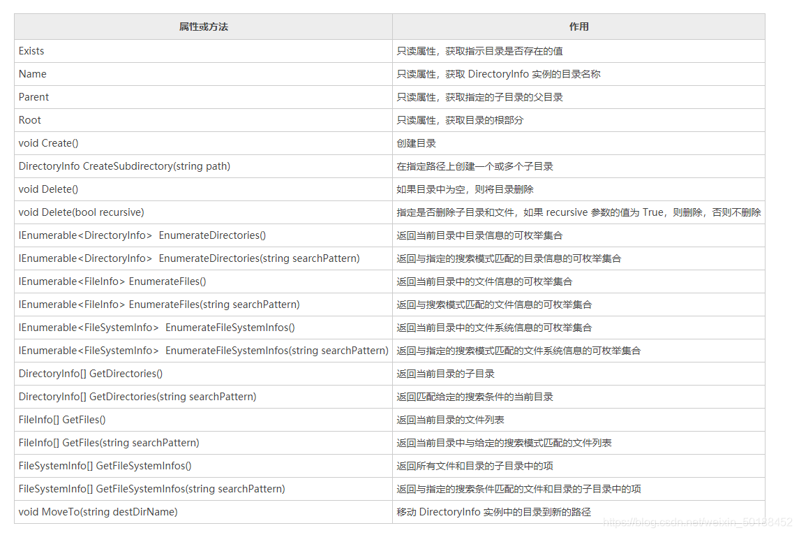 C# Directoryinfo类：文件夹操作_c# directoryinfo using-CSDN博客
