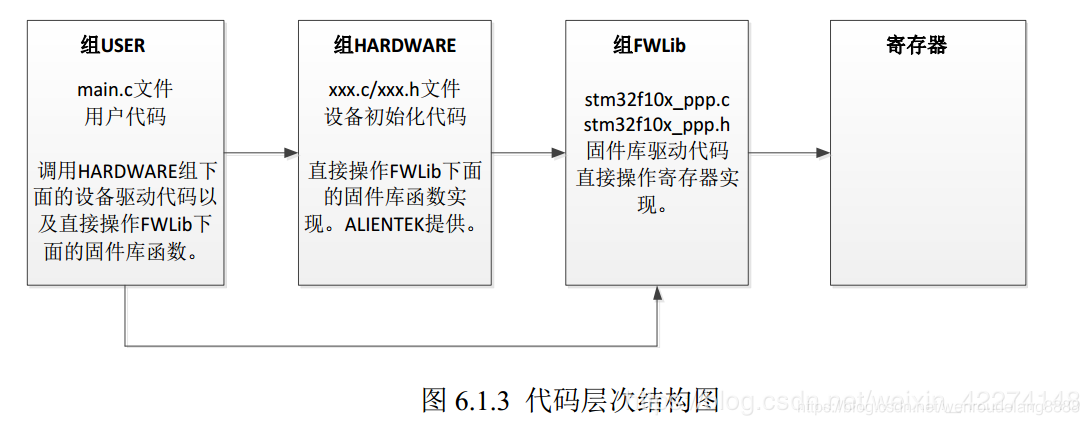 Stm32工程文件结构详解stm32文件结构 Csdn博客