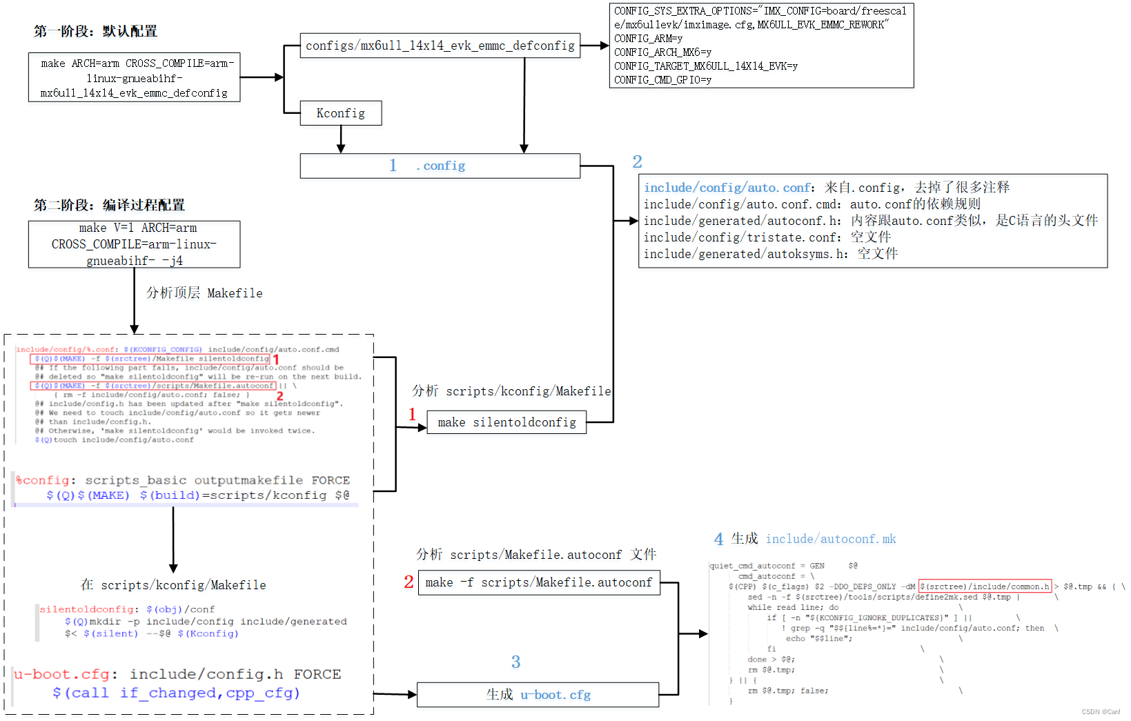 uboot 的配置和编译过程_u-boot.cfg-CSDN博客