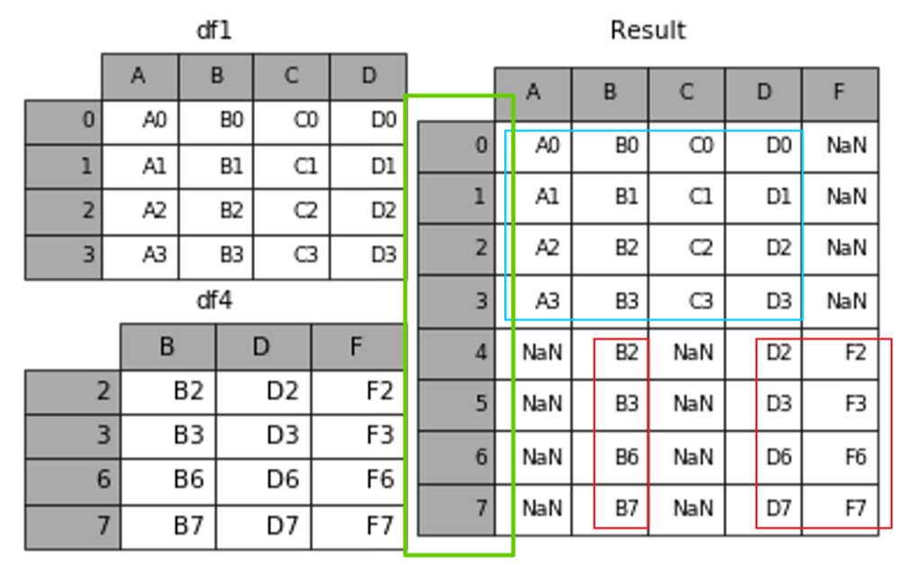 Pandas教程（四）—— 分层索引及数据联合、重塑-CSDN博客