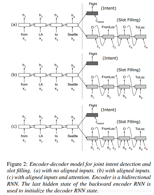 论文：Attention-Based Recurrent Neural Network Models for Joint Intent ...