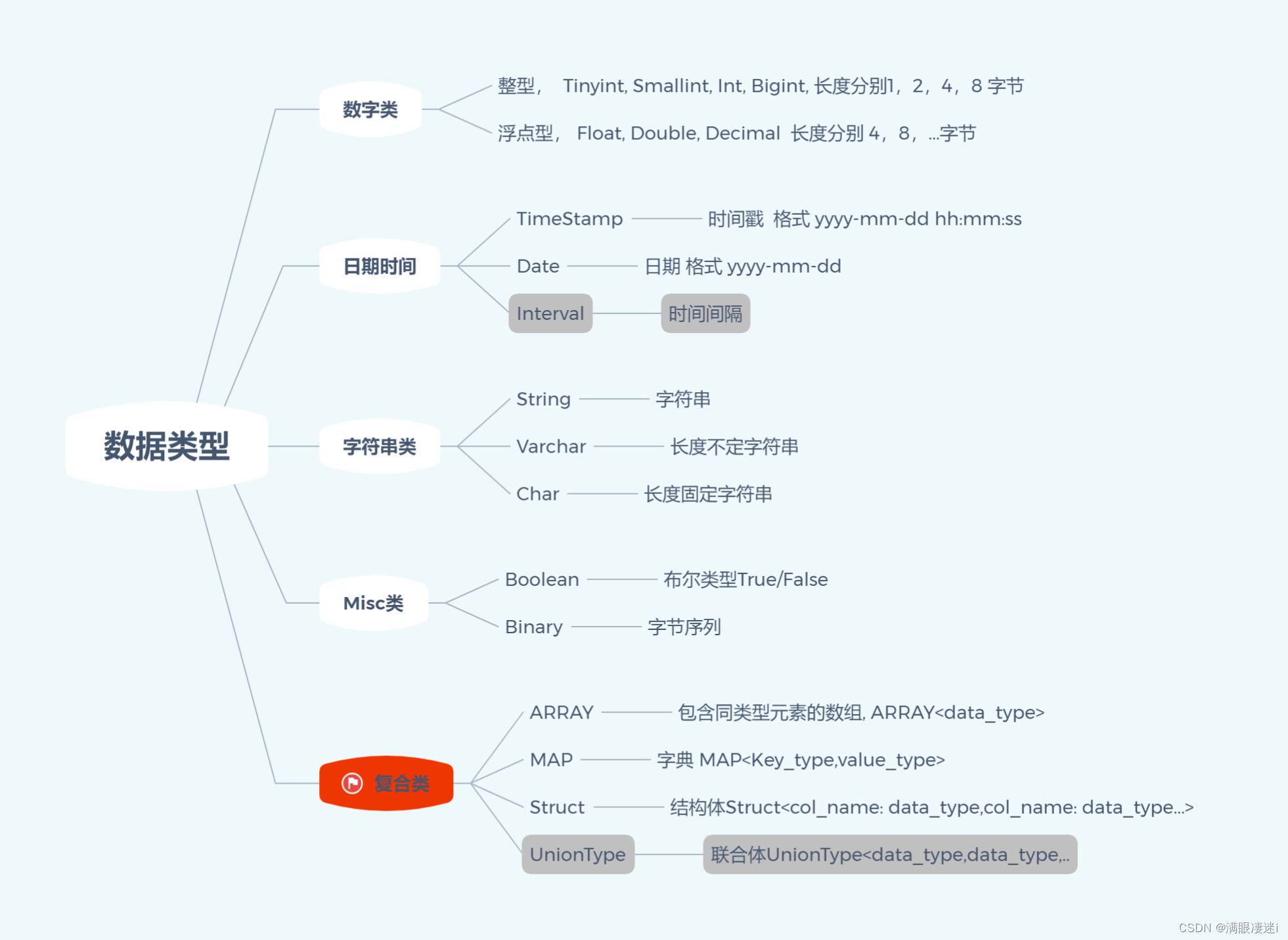 「hive」hive与mysql技术差异点(一):数据库数据表的定义和数据的导入导出及删除hive 导入到mysql 中 Bit1 类型 1变成0 Csdn博客
